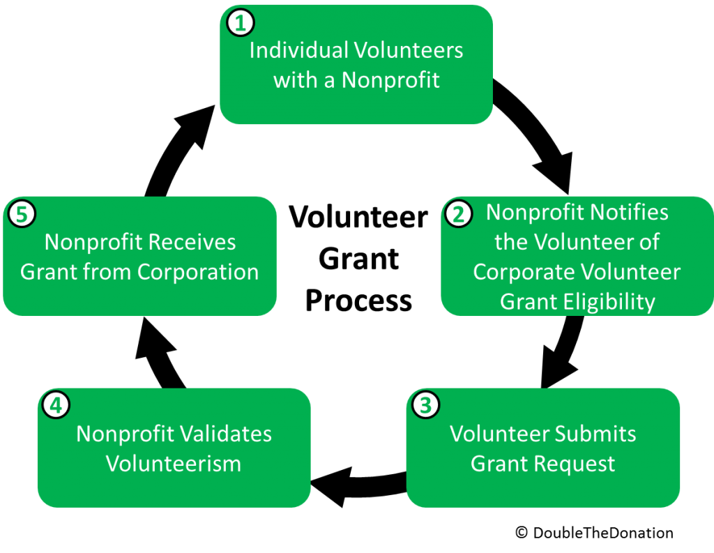 GUEST POST: How Much Do You Know About Employee Volunteer Grants ...